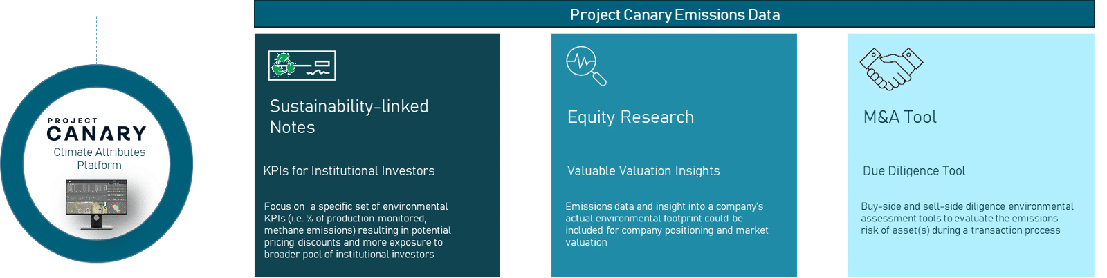 Redefining Impact Investing - Project Canary