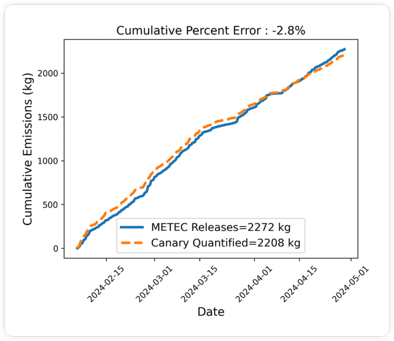 Emissions Quantification | Project Canary | Methane Dispersion Simulator